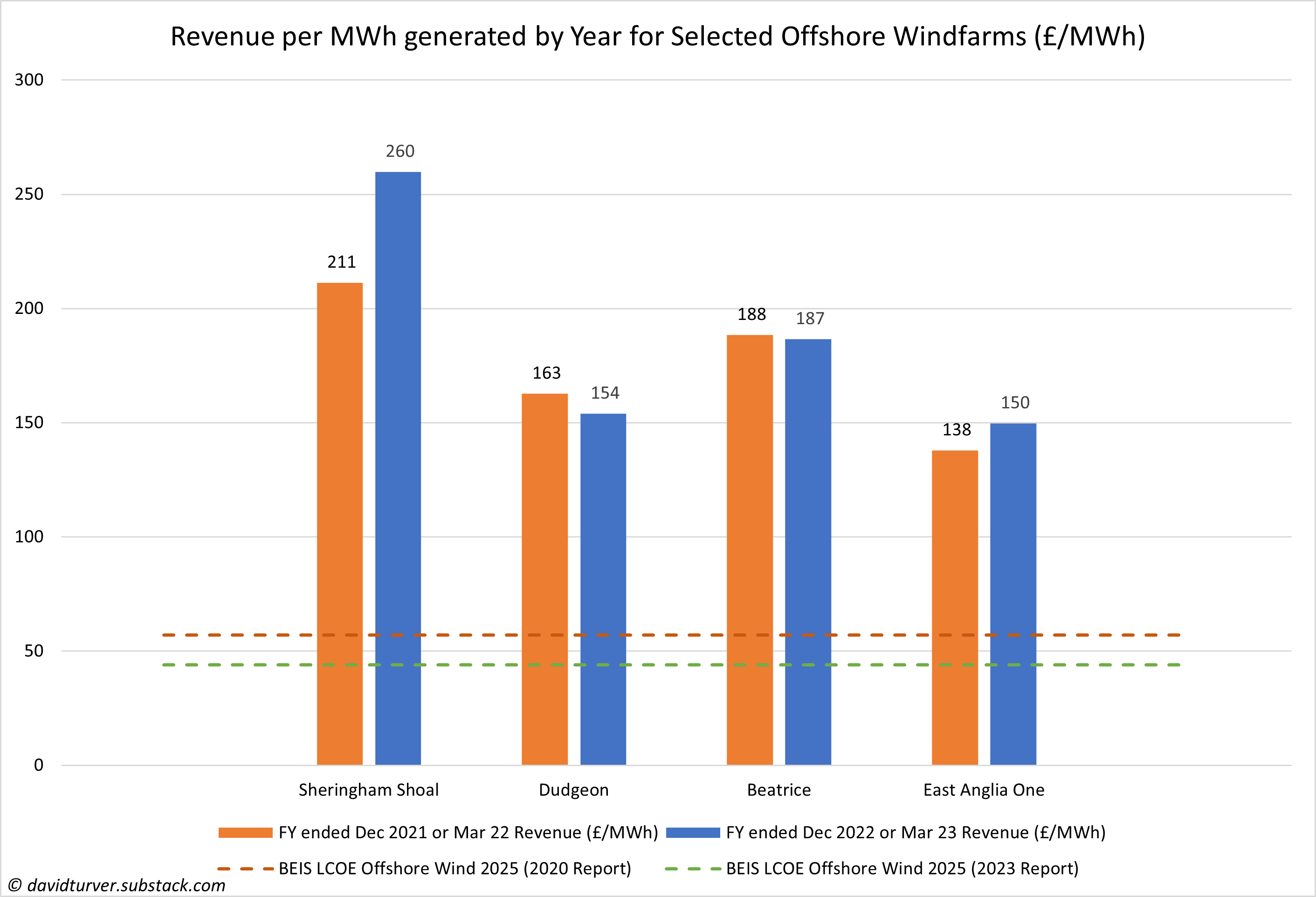 Obscene Profits from Offshore Wind Farms - by David Turver