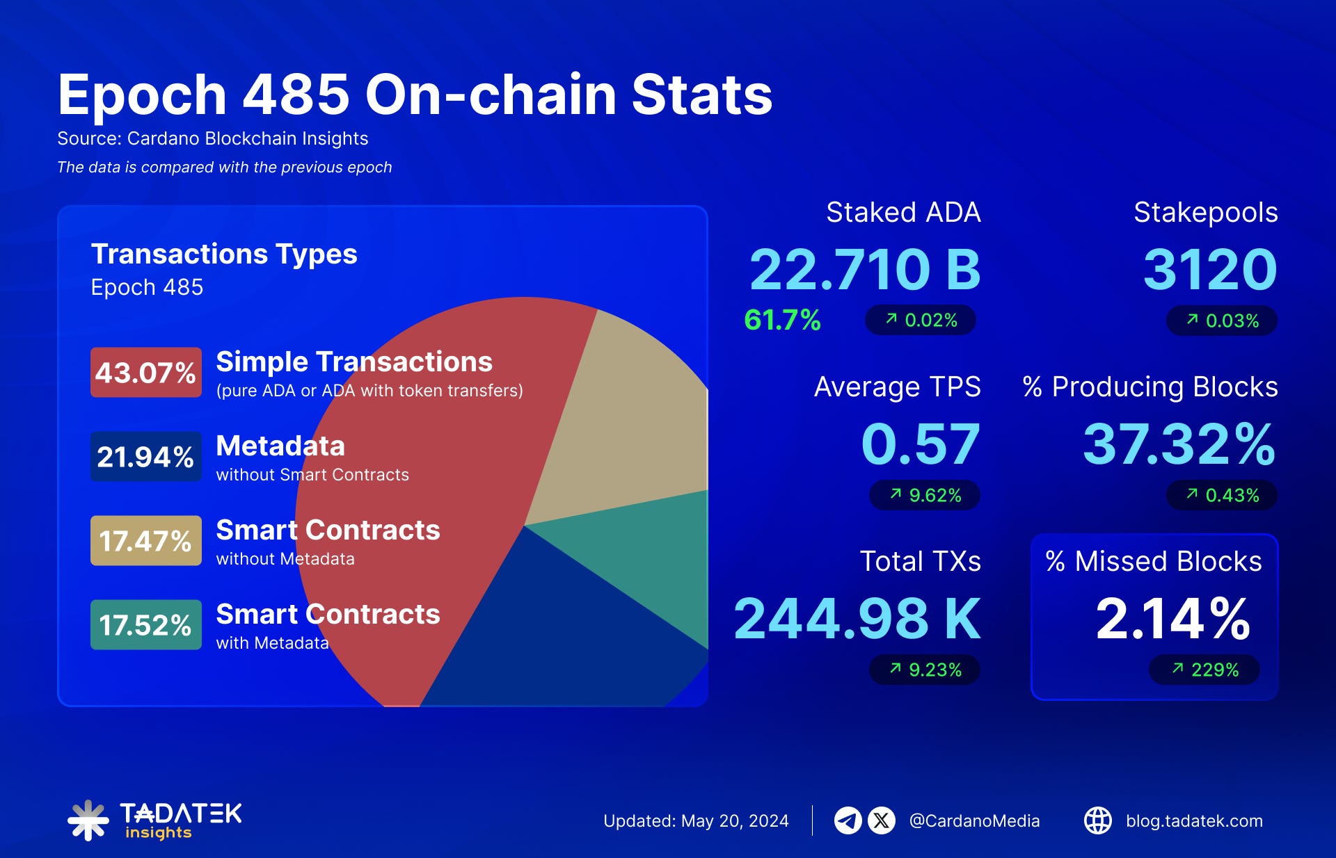 Epoch 485 On-chain Stats on Cardano - TADATek Insights
