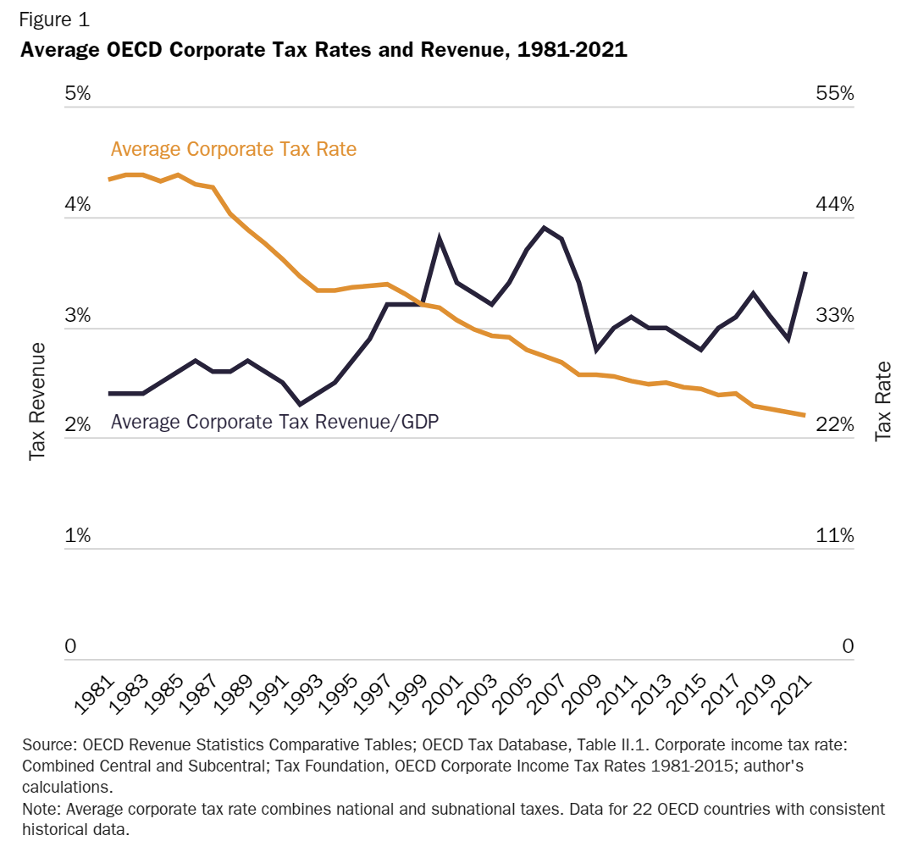 The Worst Moment: The Growing Difficulty Of Nation-States To Raise Taxes