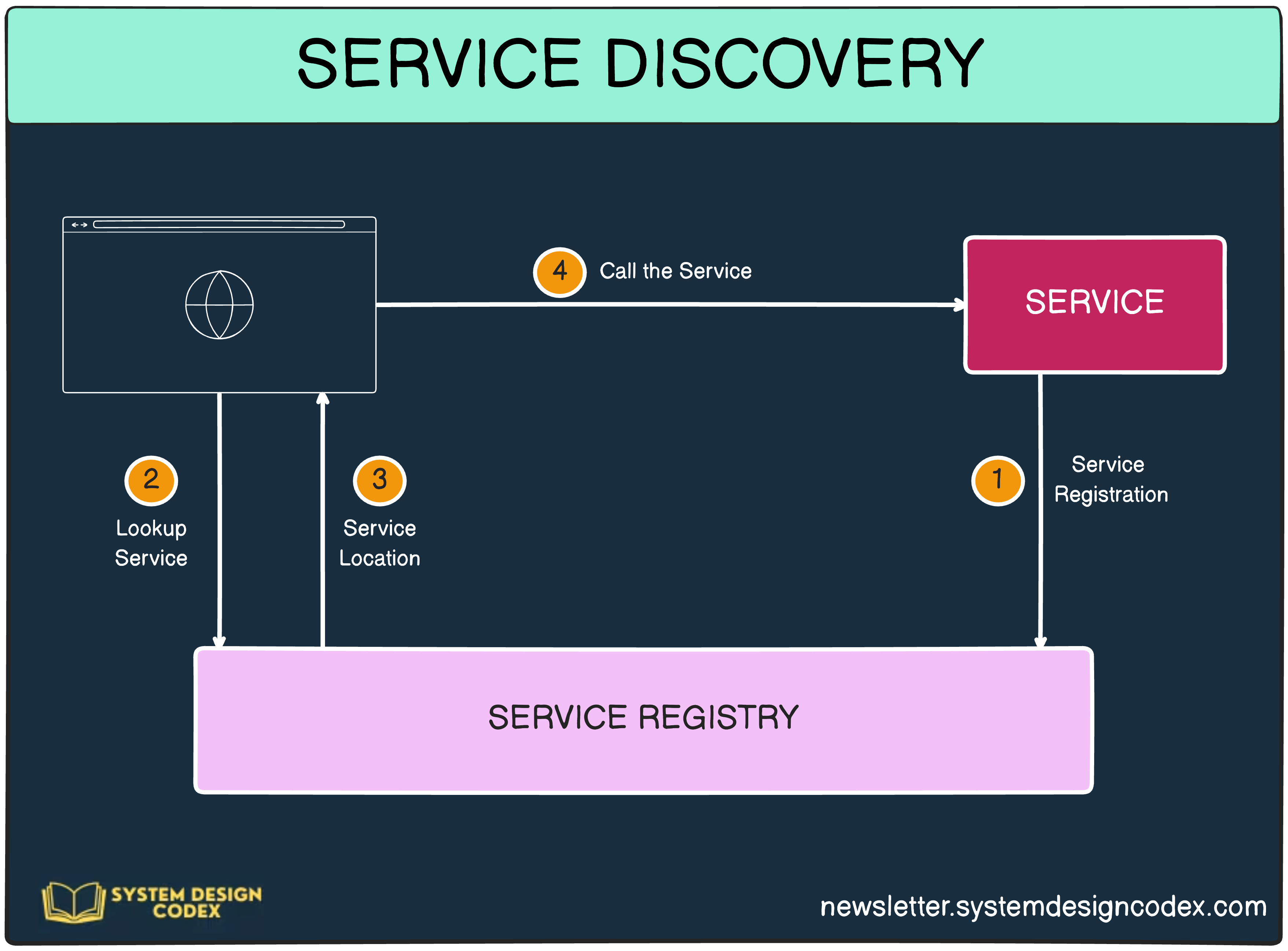 SDC#32 - Intro to Circuit Breaker - by Saurabh Dashora