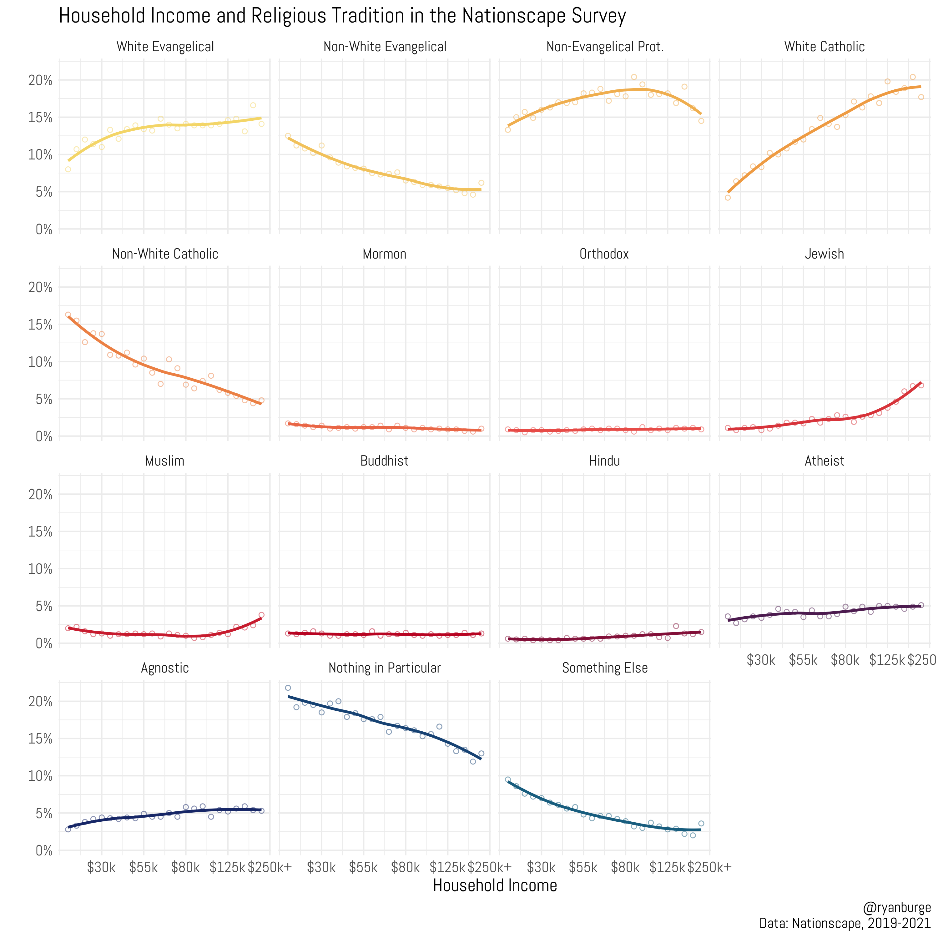 God and Mammon - by Ryan Burge - Graphs about Religion