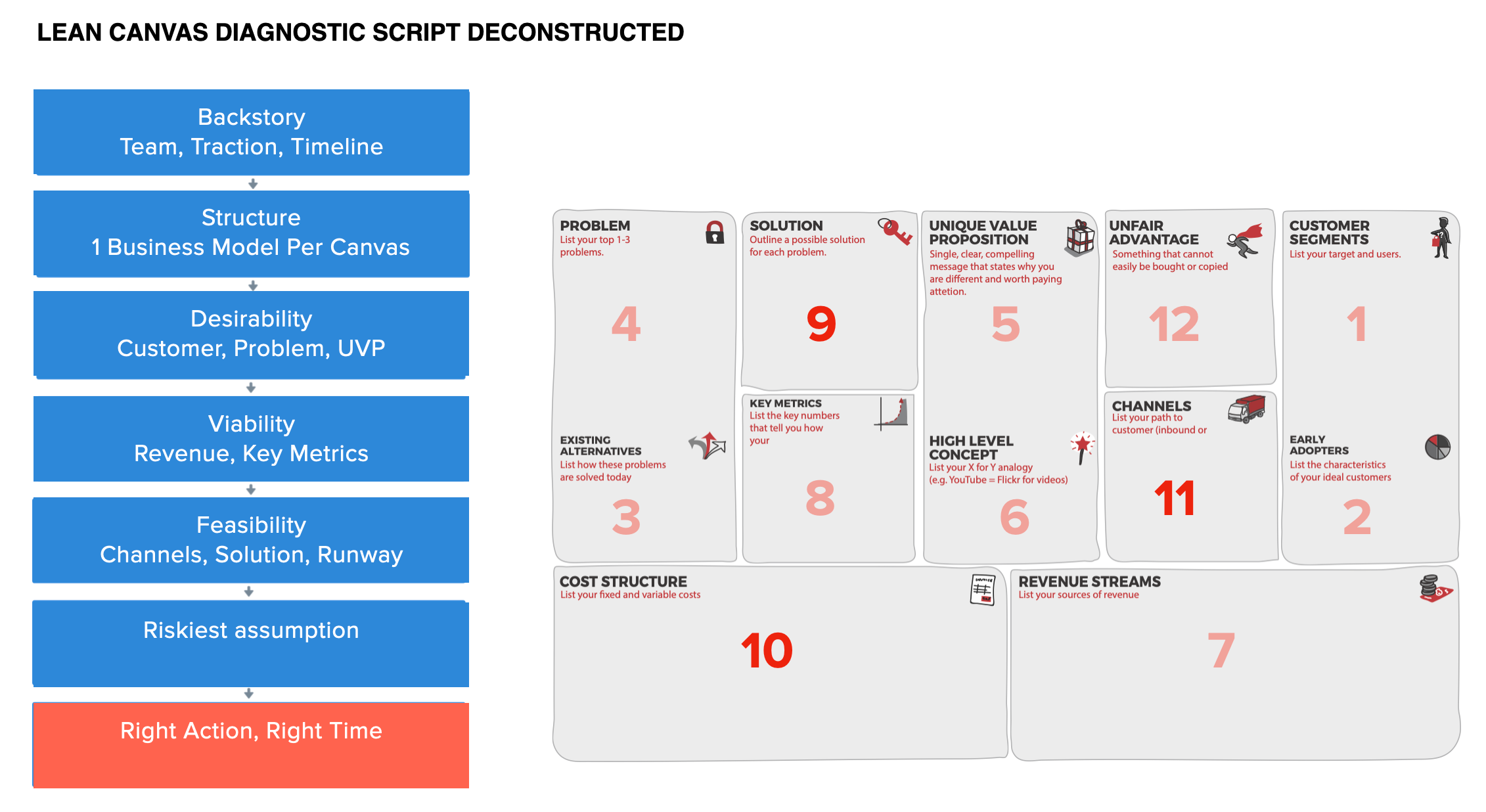 The Lean Canvas Diagnostic - Part 7 of 7: Right action, right time