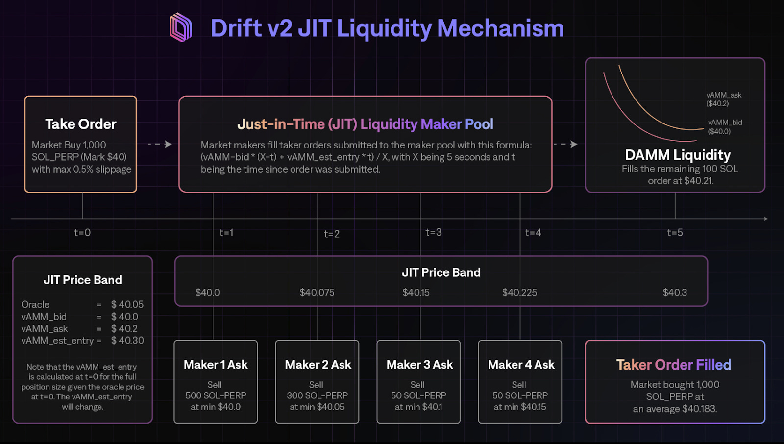 Drift Protocol: Solana’s Largest Perpetual Futures Exchange