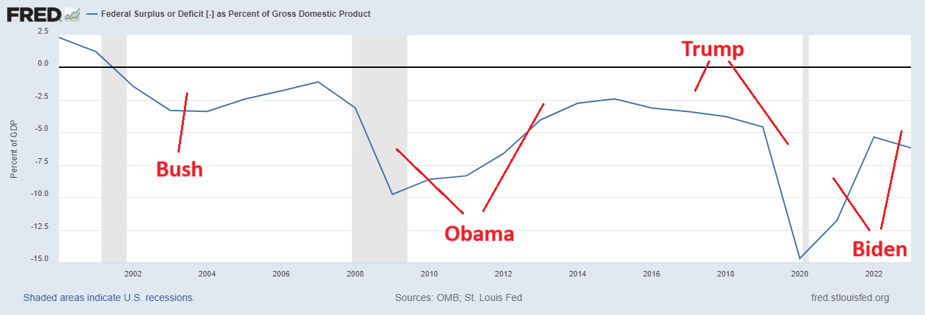 Why is the U.S. doing so much deficit spending?