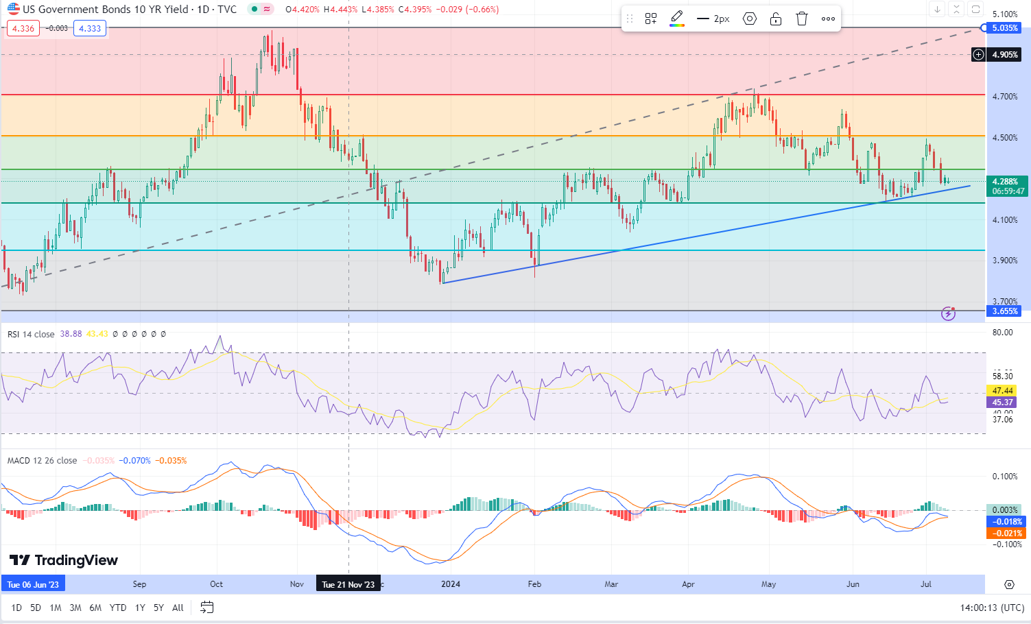 Quick Charts - by Danny Dayan - Macro Musings by Danny D
