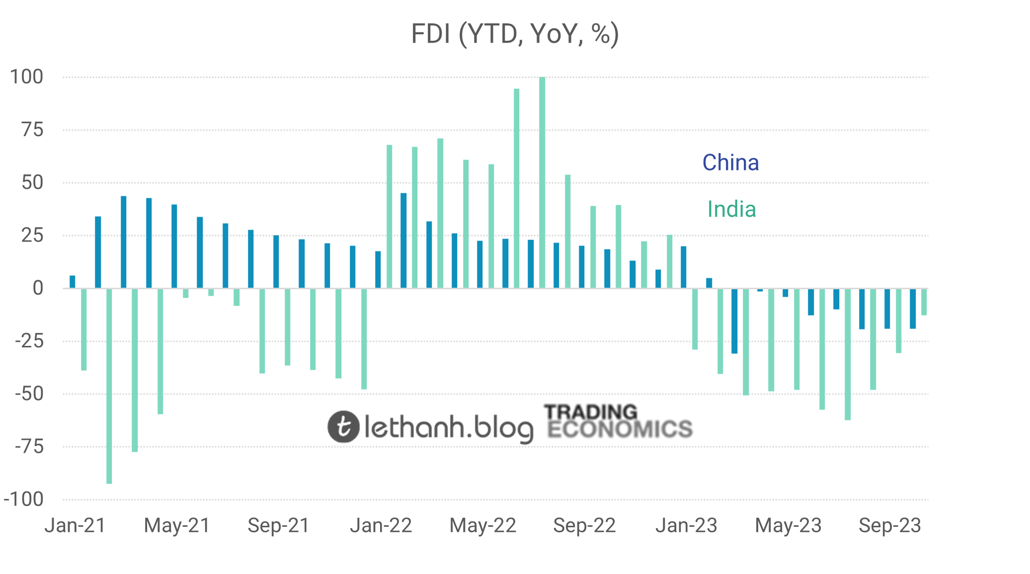 Charts of the day: Một vài góc nhìn từ dữ liệu FDI