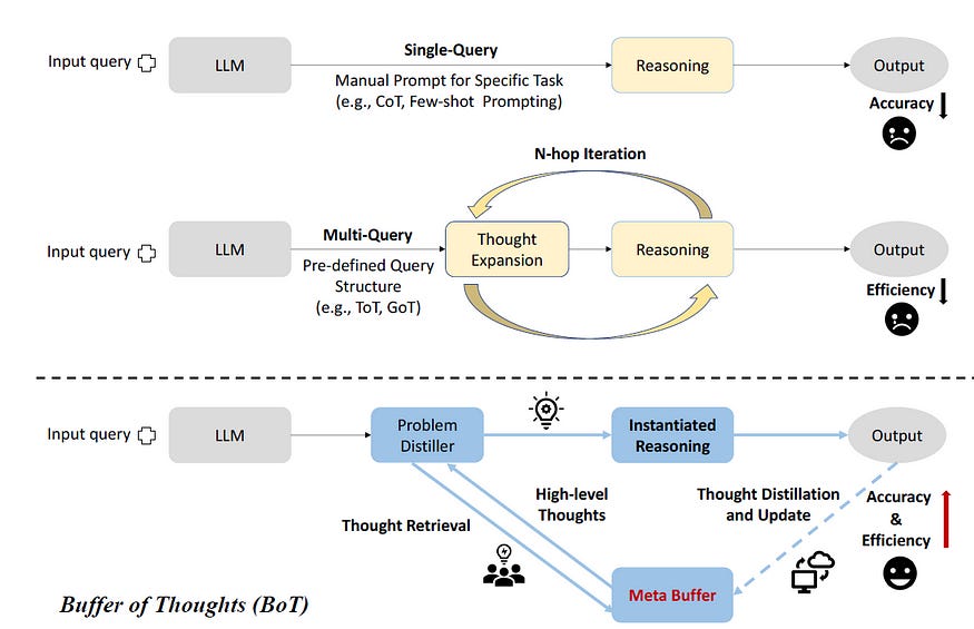 Understanding Buffer of Thoughts (BoT) — Reasoning with Large Language Models