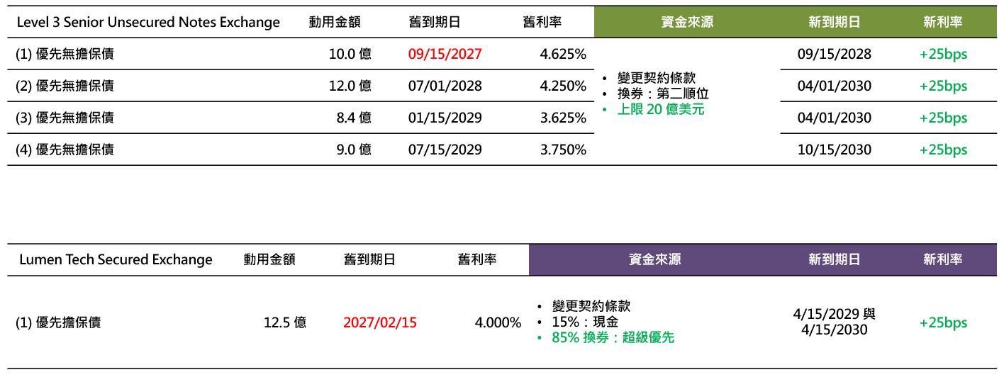賭看看 LUMN 的不良債權？ - by BASM - 看圖說故事 - BASM’s Substack