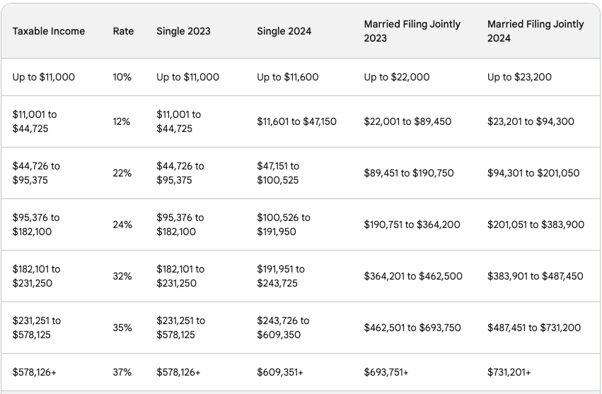 A Guide to 2023-24 Tax Brackets and Rates (US) - Mazdak