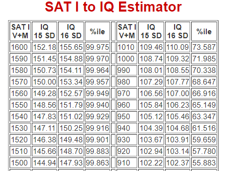 Converting SAT and ACT to IQ - by Sebastian Jensen