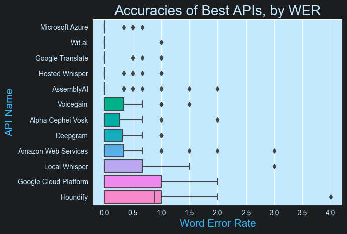 A Comprehensive Speech-to-Text Benchmark