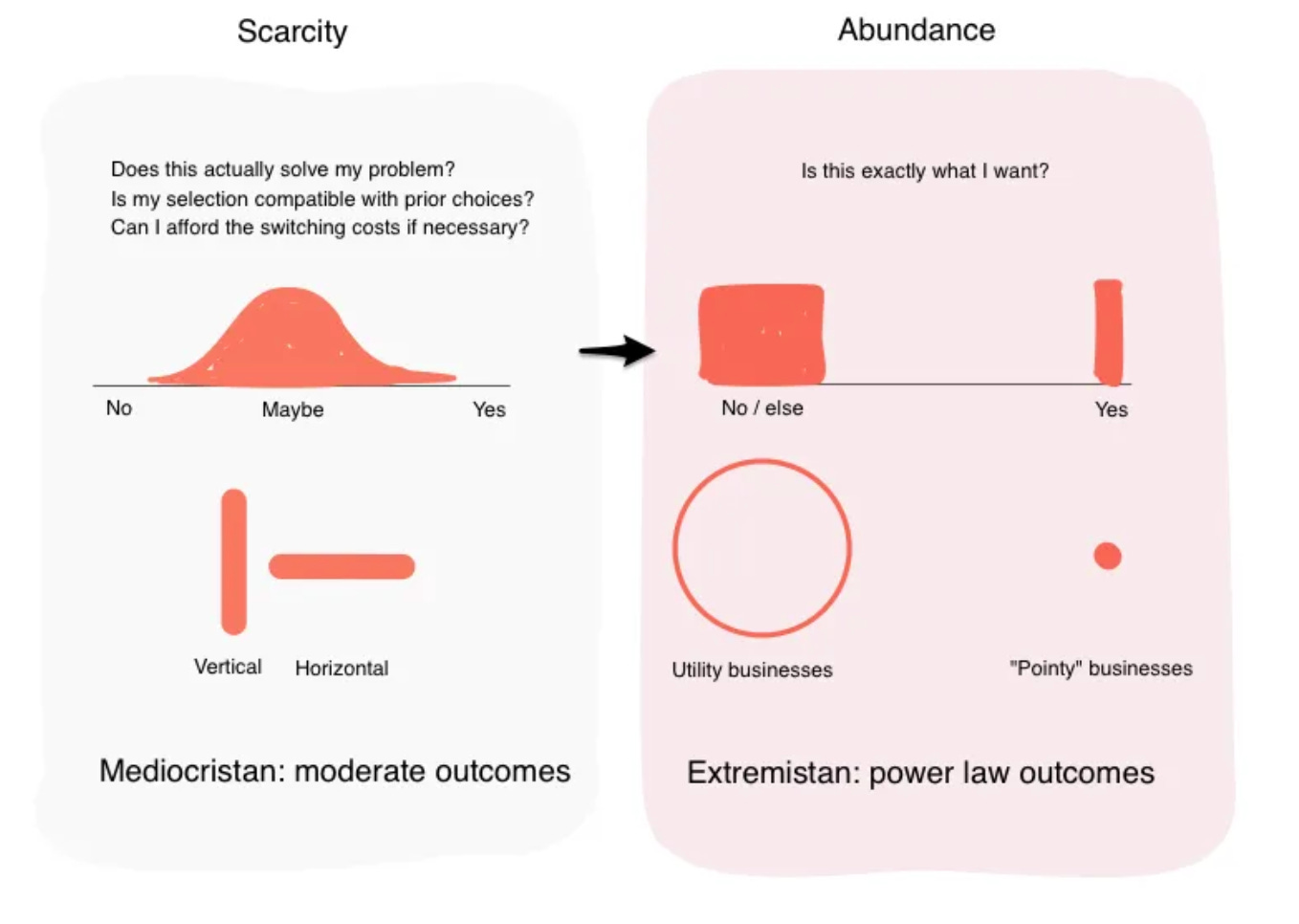 Scarcity and Abundance in 2025 - Alex Danco's Newsletter