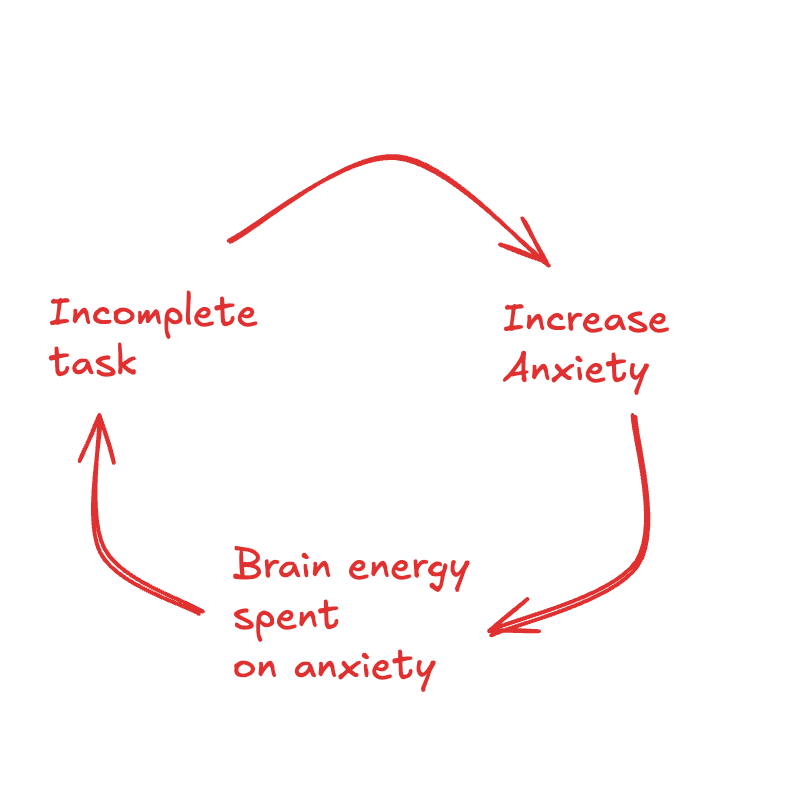 How Task Completion Decreases Anxiety - by Yue Zhao