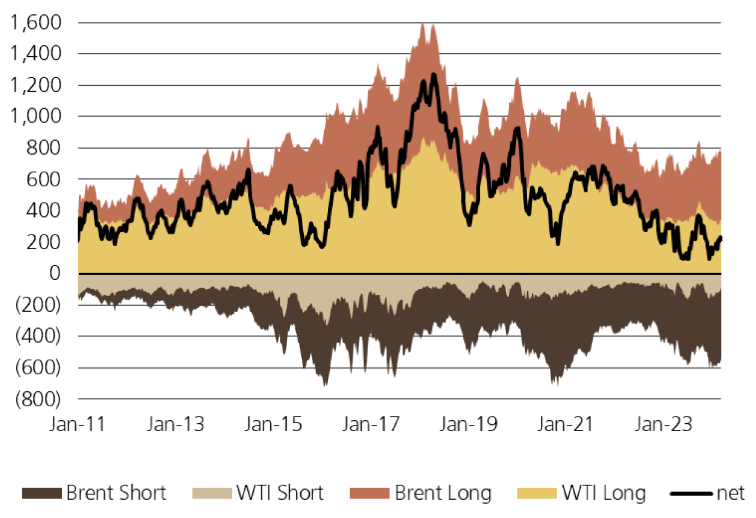 Oil Fundamentals in February. View from Above.