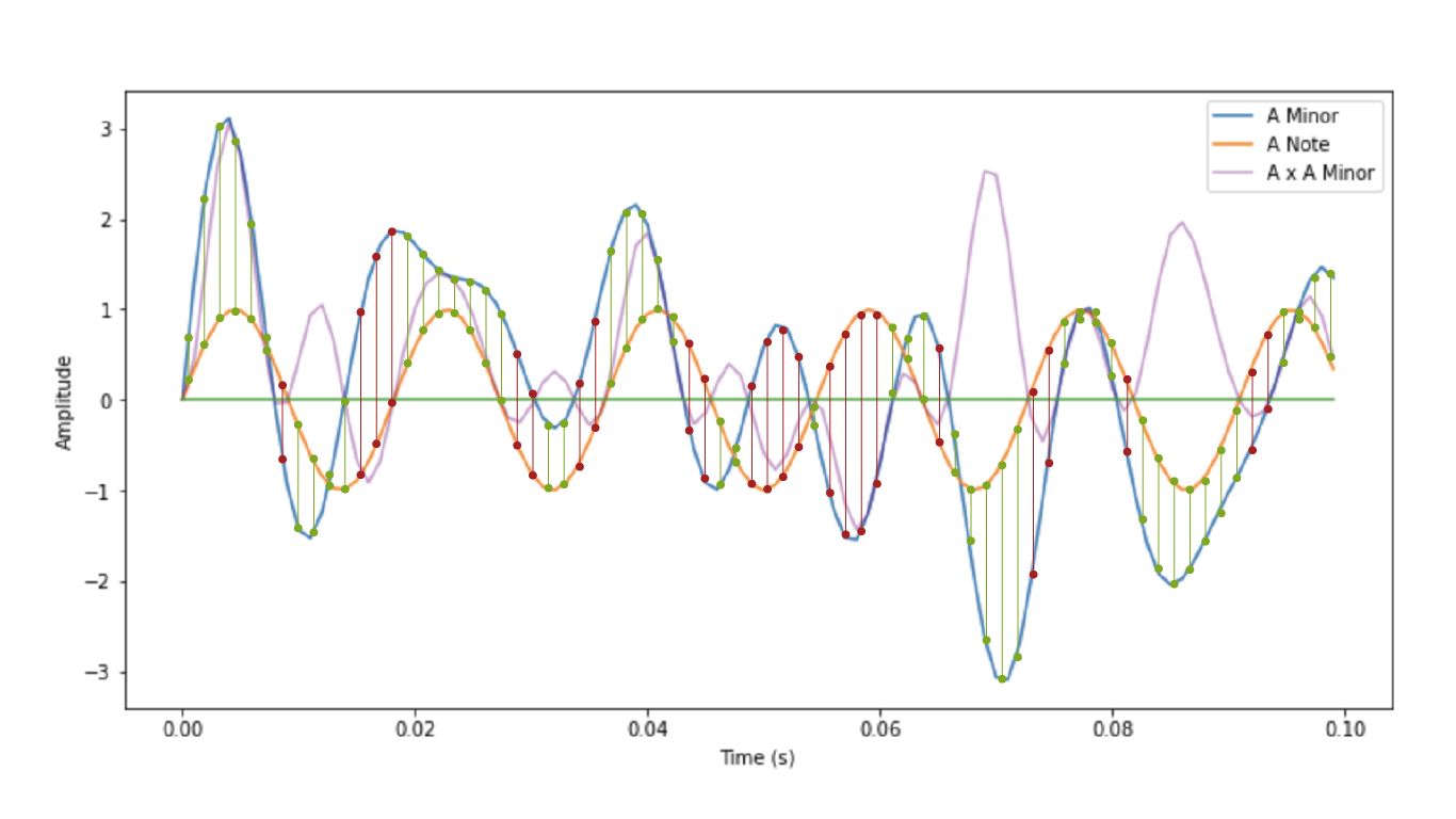 Fourier Transform Without Fetishizing Math Equations