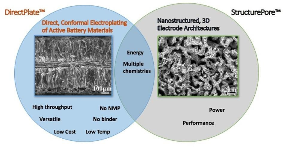 Xerion: Out Of Stealth Mode With A Major Battery Breakthrough