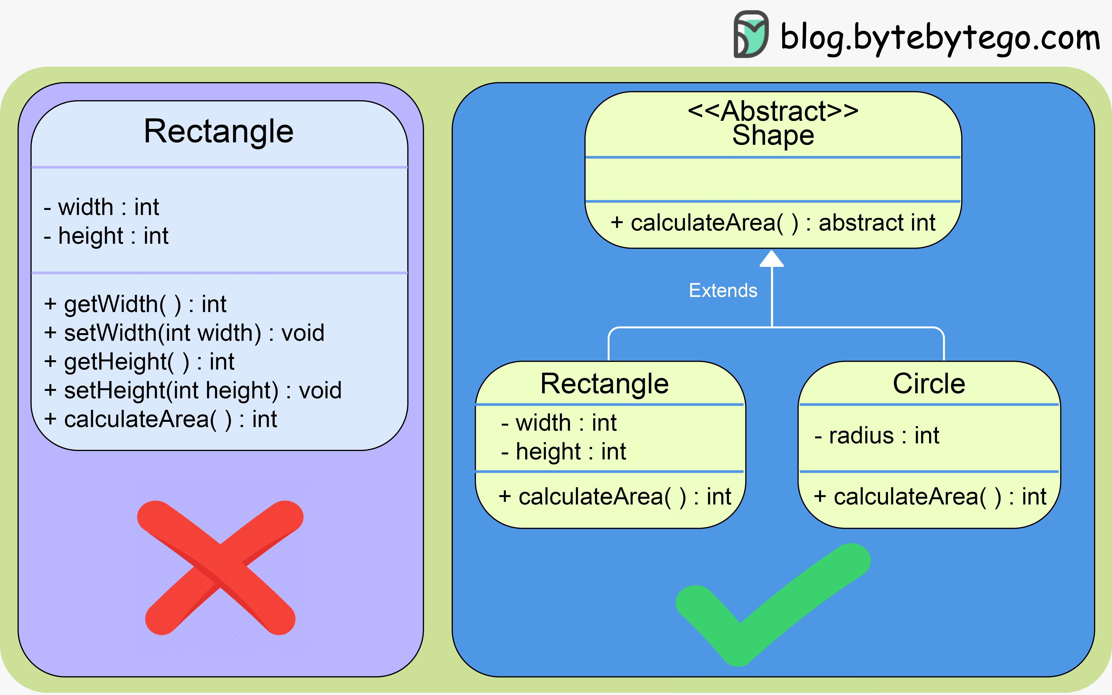 Mastering Design Principles - SOLID - ByteByteGo Newsletter