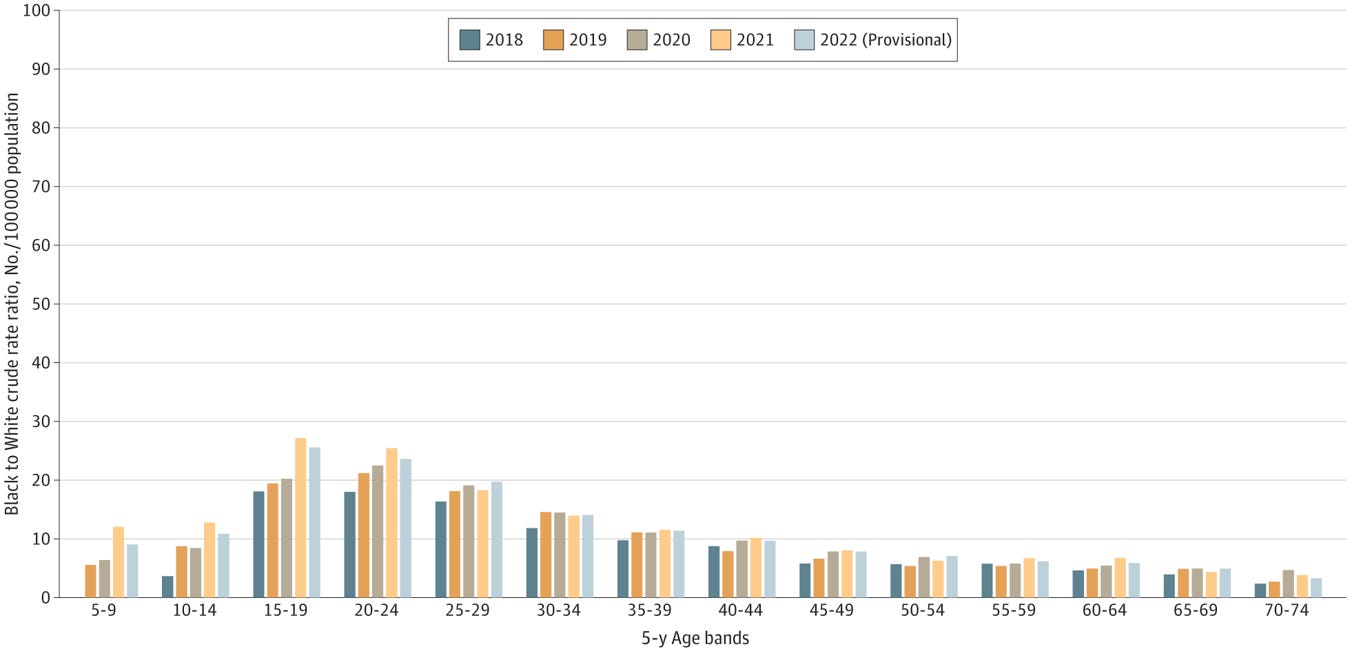 The Incredible Disparity in Firearms Homicide Victimization