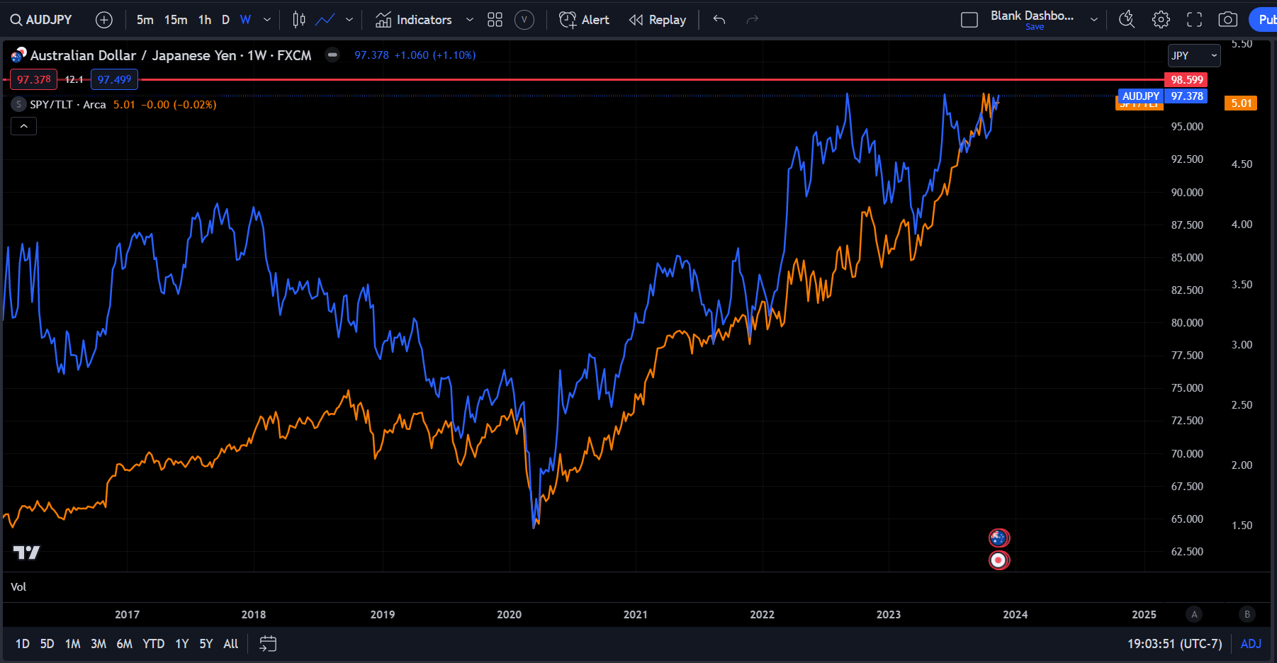 Macro Insights/Report: AUDJPY Cyclical Extreme