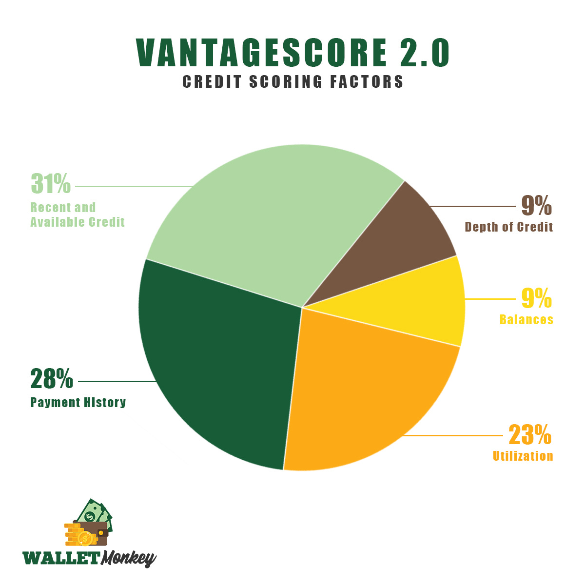 VantageScore Models Explained - by Jameson - Wallet Monkey