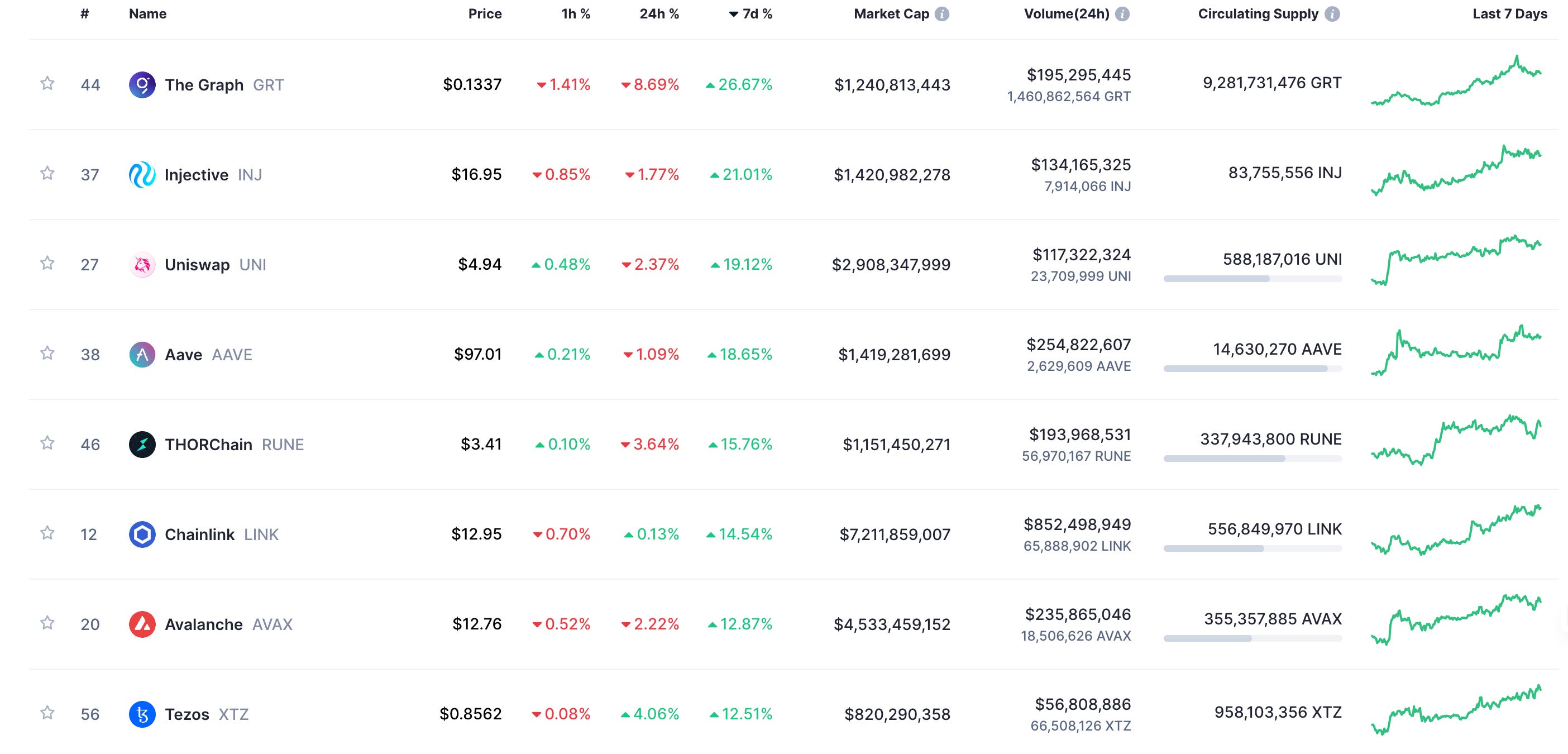 Alpha 笔记 ｜GAS 周涨幅翻番，Neo 老树能否开新花？盘点 BTC 衍生协议：谁是最具潜力的 alpha？一周链上动态捕捉