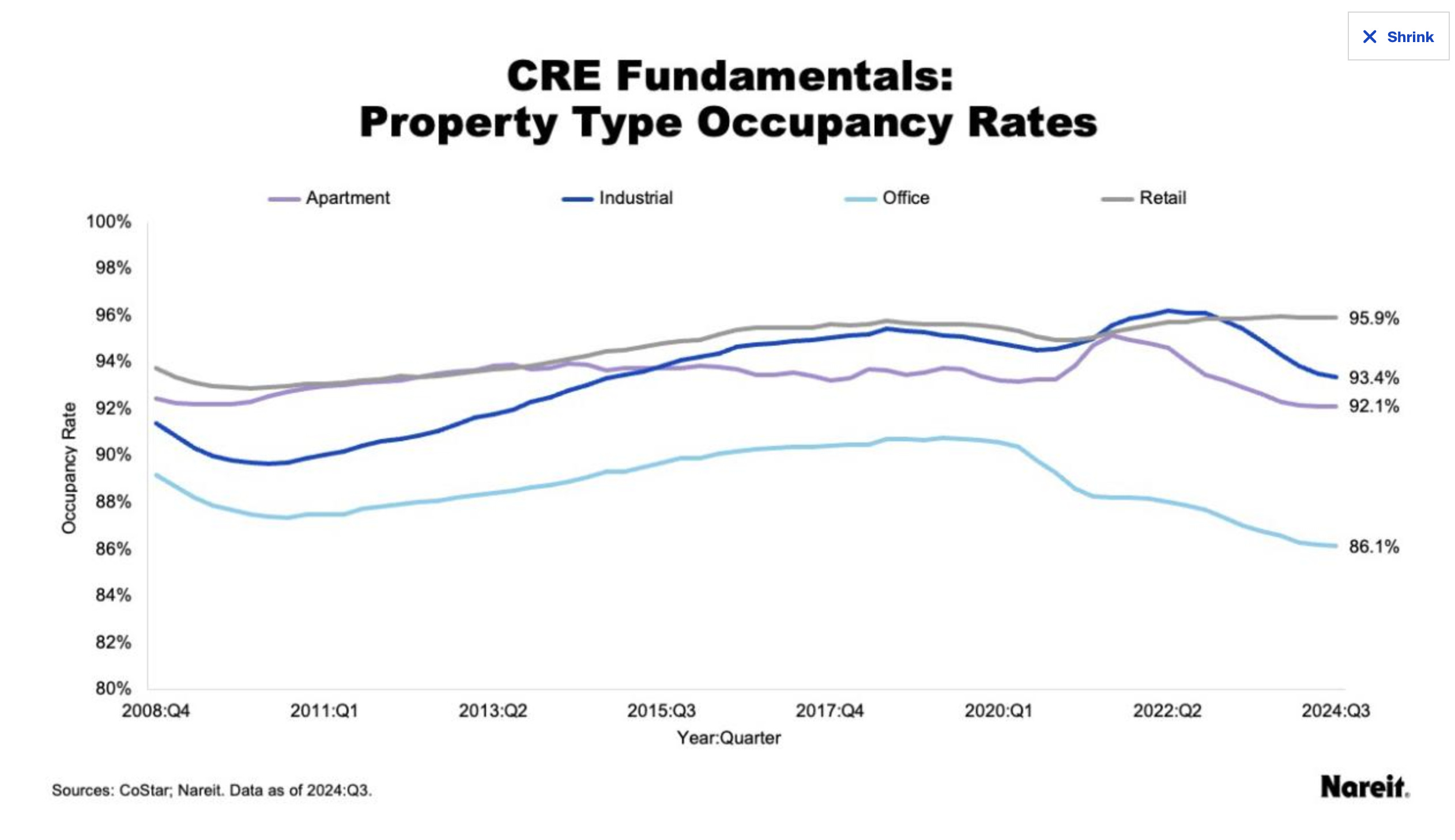 CRE Market Updates and 2025 Outlook - by Leyla Kunimoto