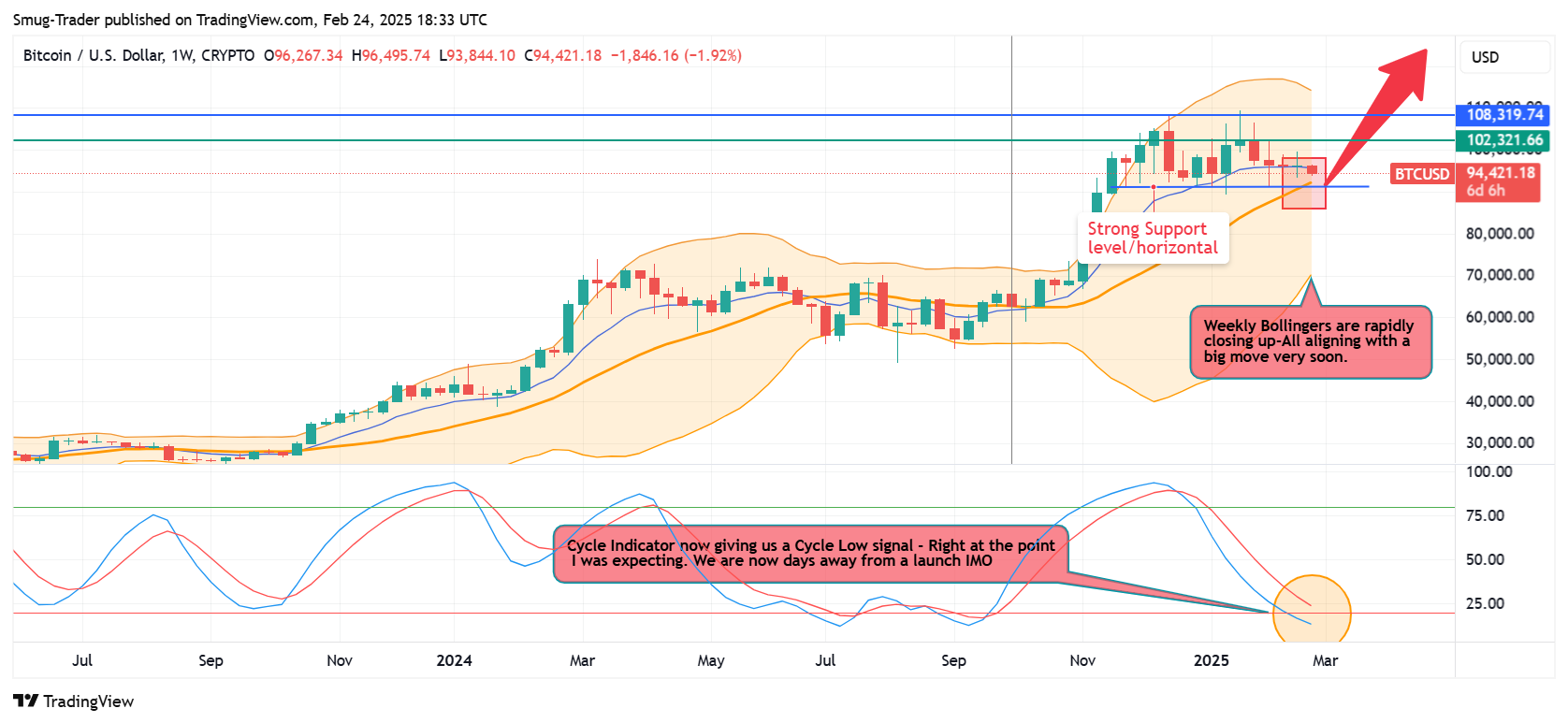 Quick BTC & Crypto Update - Simon’s Substack