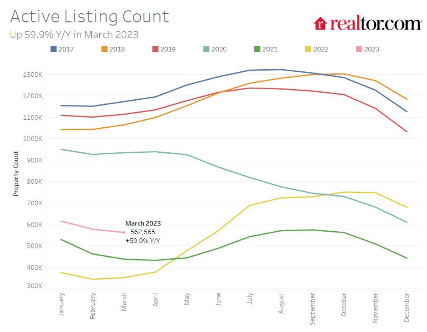 Why Measures of Existing Home Inventory appear Different