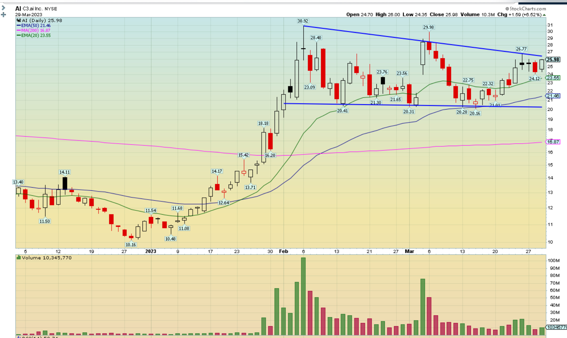 Chart Review - by Will Meade - Will’s Wall Street