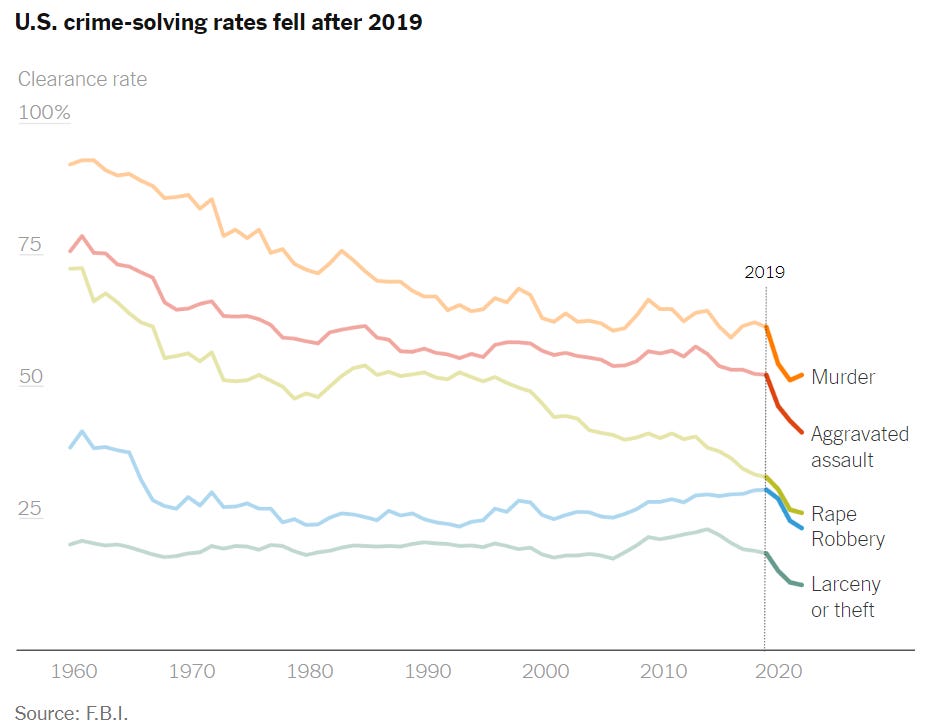 Murder Clearance Rates Probably Rose in 2023