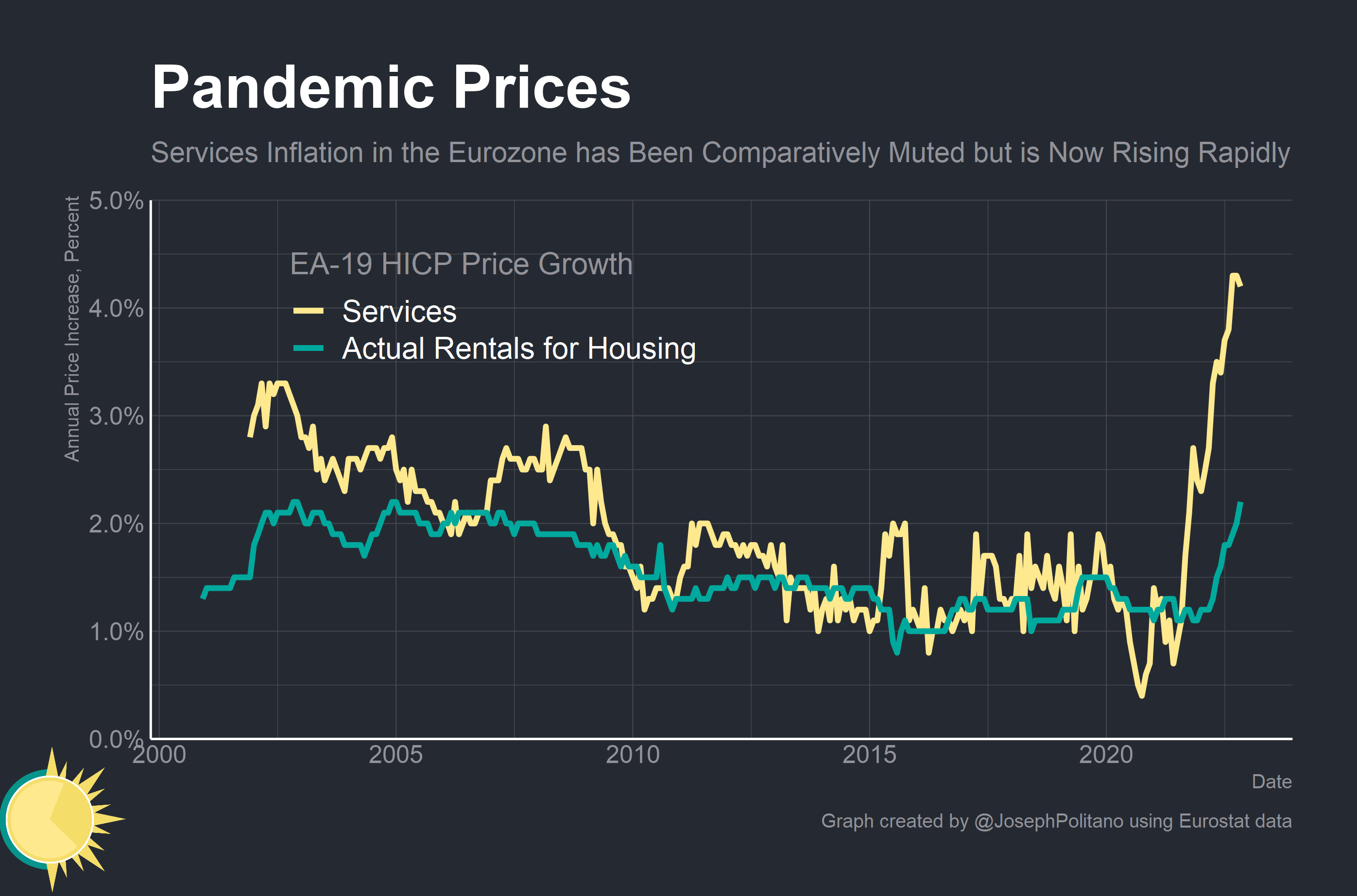 The Eurozone's Unique Inflation Crisis - by Joseph Politano