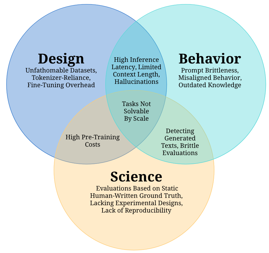 The Quest to Overcome Key Challenges in Large Language Models