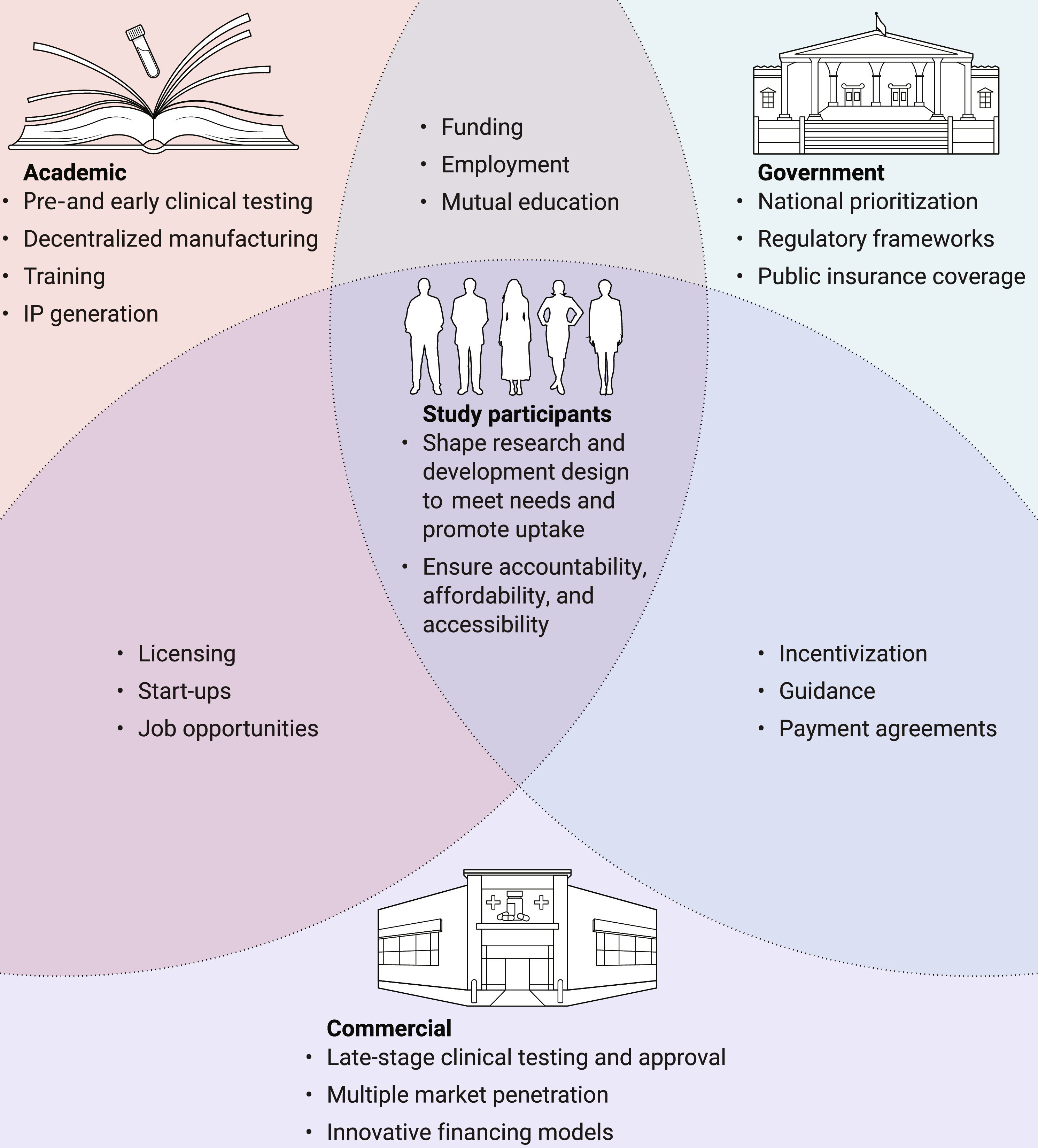 The translational gap for gene therapies in low- and middle-income ...