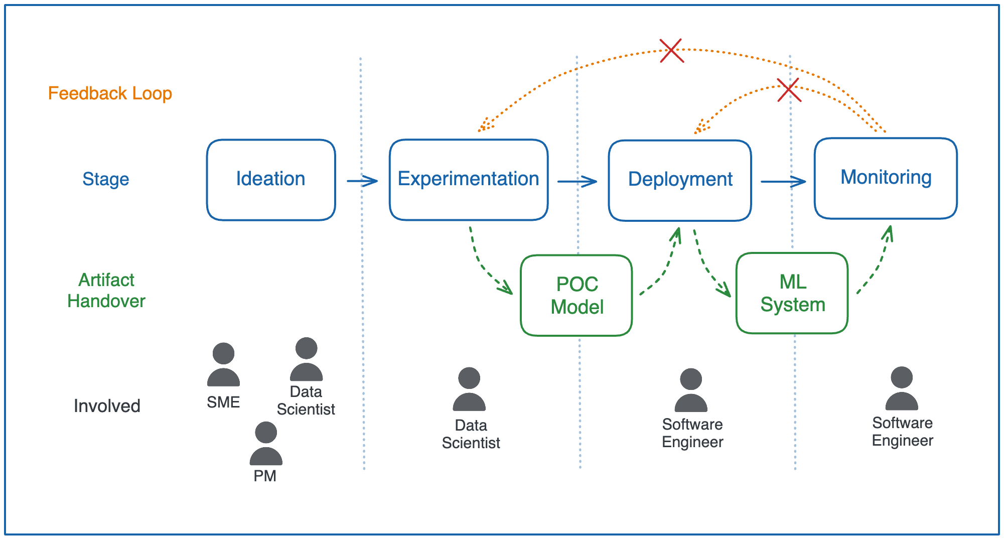 SAI #28: Organisational structure for effective MLOps.