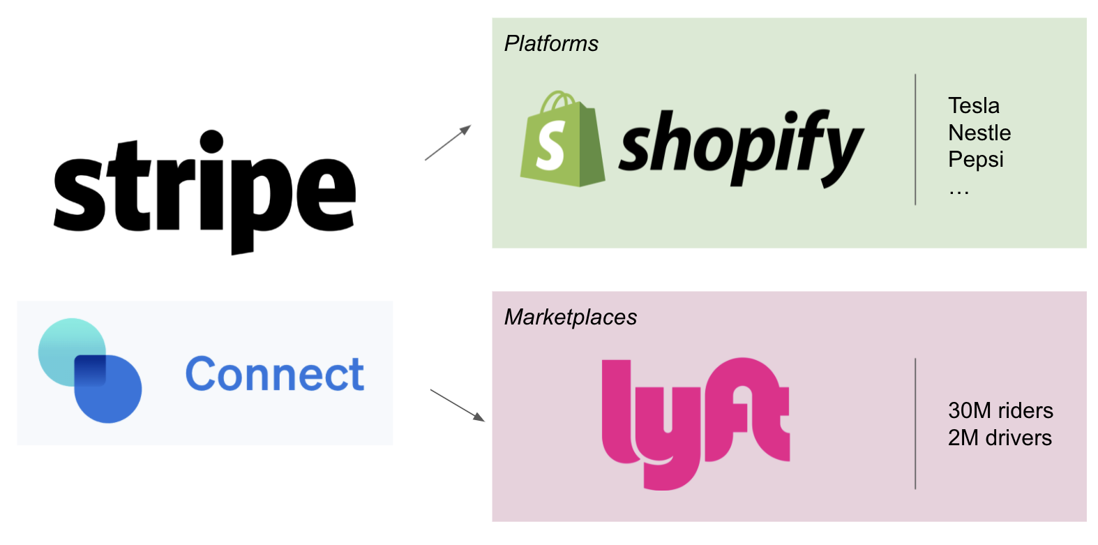Stripe, A Modern Product Rocket 🚀 - by Aakash Gupta