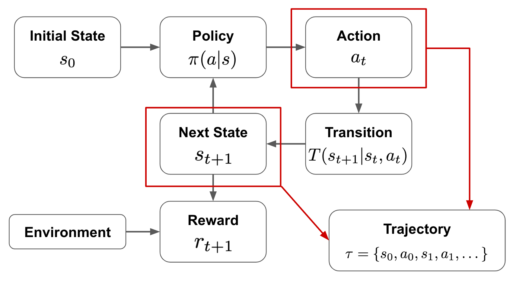 Basics of Reinforcement Learning for LLMs