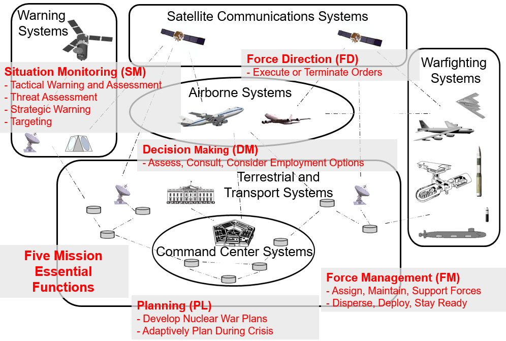 Nuclear Command and Control Issues - by Al Mauroni