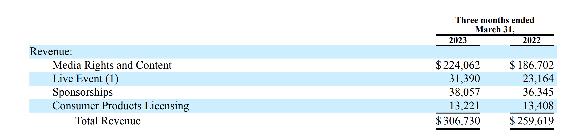 UFC's revenue goes up, net income down in first quarter of 2023