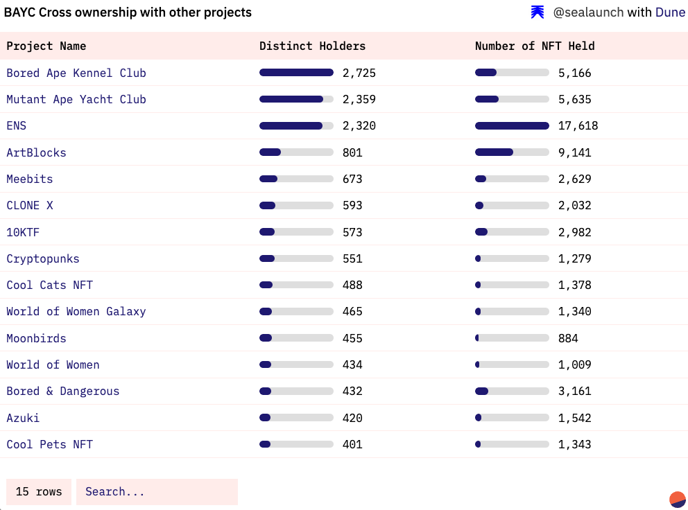 Profiling BAYC holders [Part 1] - by sealaunch