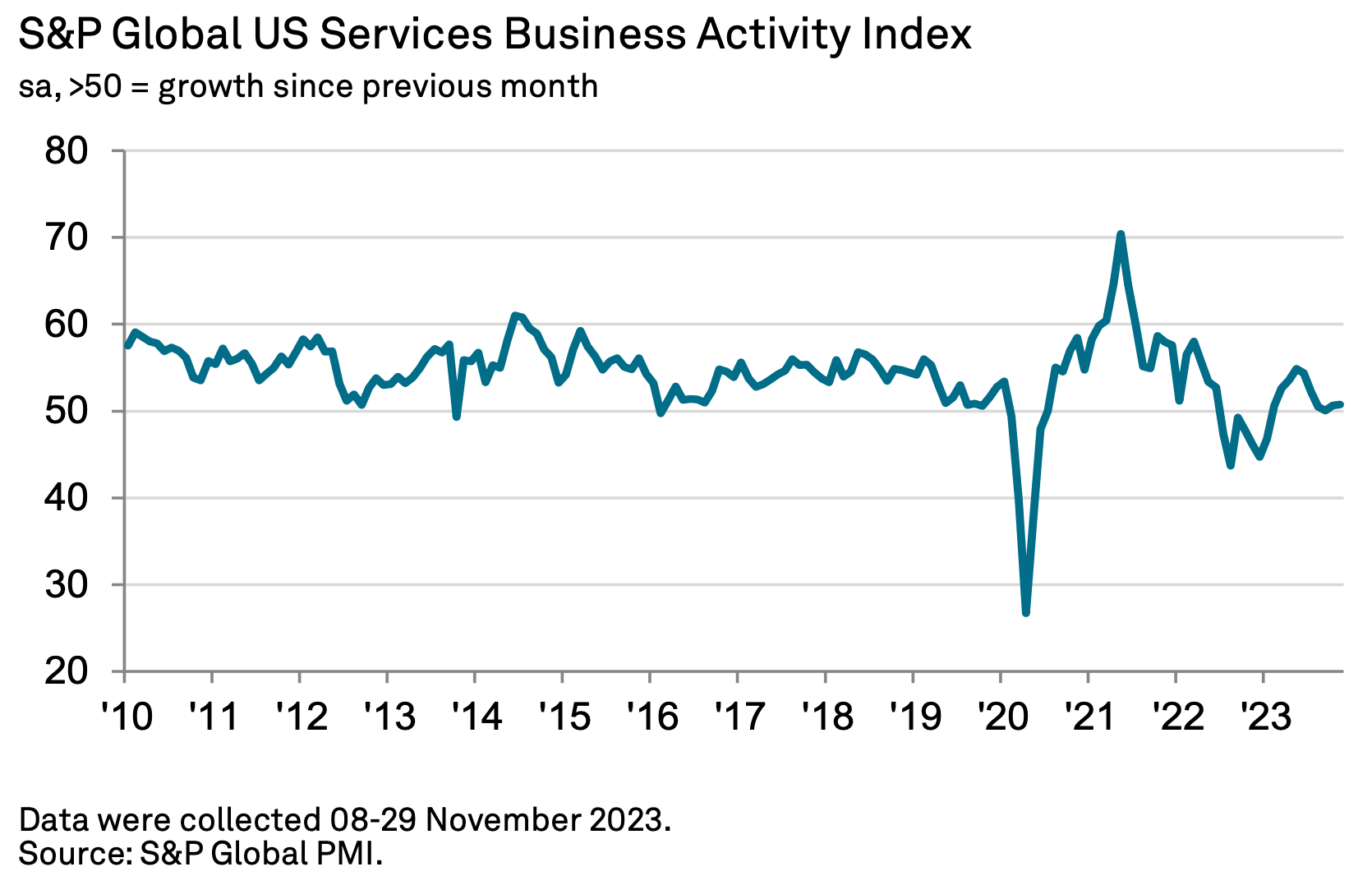 The economy has gone from very hot to pretty good 😎