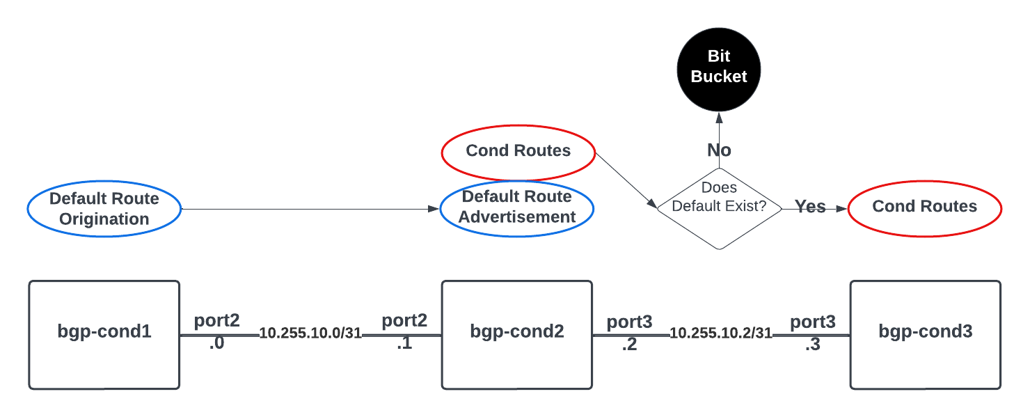 Bgp Conditional Advertisement Technotes23