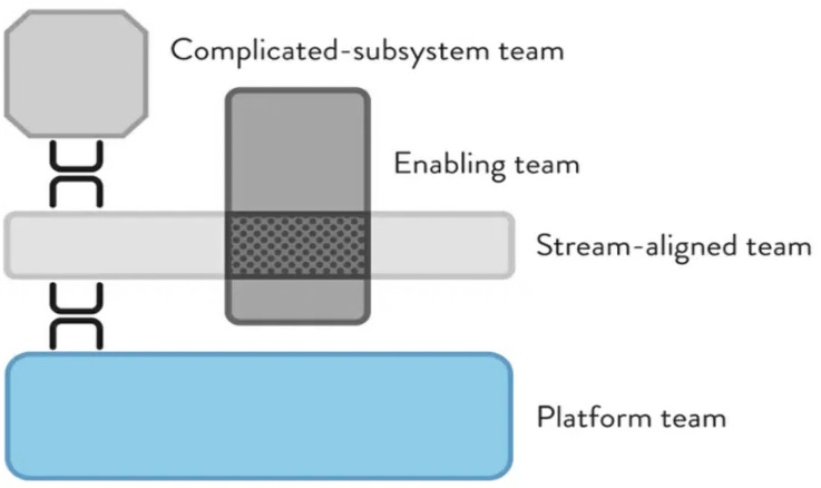 Team Topologies: A Handbook to Set and Scale Product Teams
