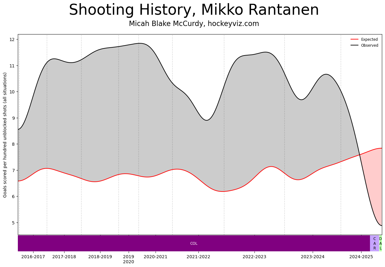 Watching The Spreadsheets (And The Games): Is Mikko Rantanen adjusting ...