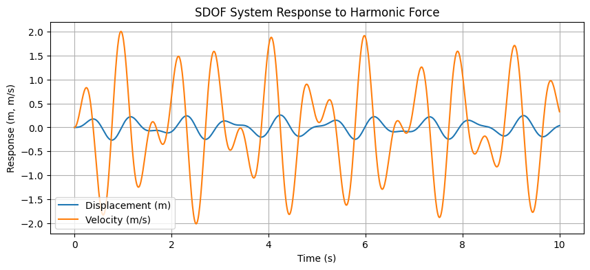 #006 - SciPy in Structural and Civil Engineering, Part 3/3: Structural ...
