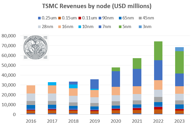 Outlook in Leading Edge Semis: ASML, TSMC, and Cadence