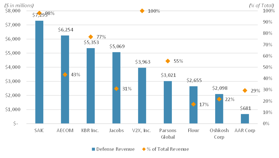Mapping the Military Industrial Complex