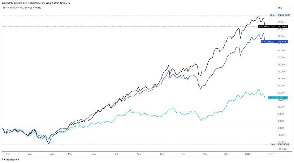 Indian Benchmark Indices - Untying The Gordian Knot
