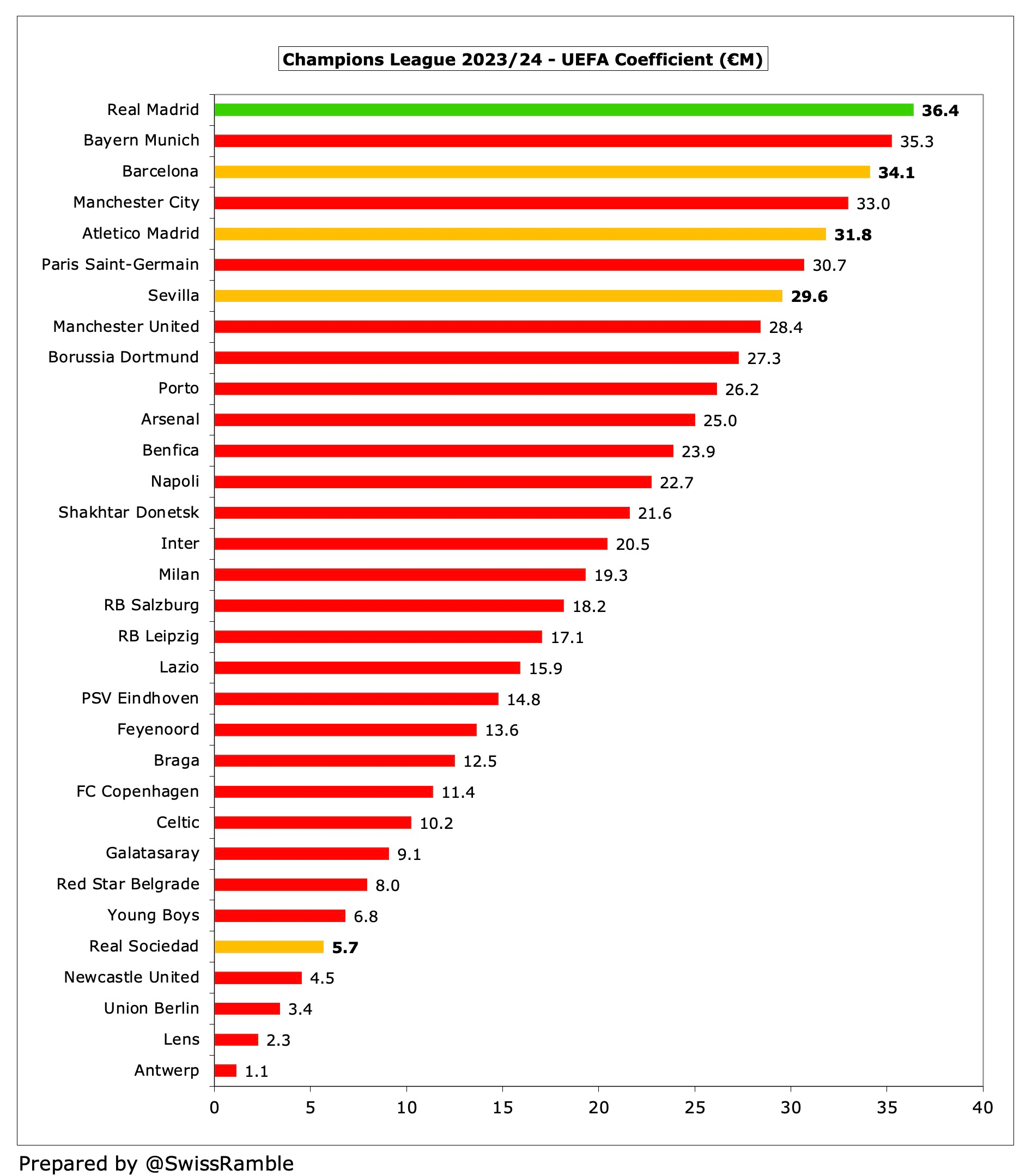 Real Madrid Finances 2023/24 - The Swiss Ramble