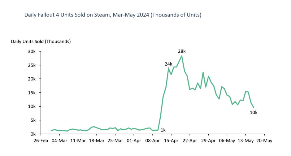 VG Insights: Fallout TV Series generated over $80M in Incremental ...