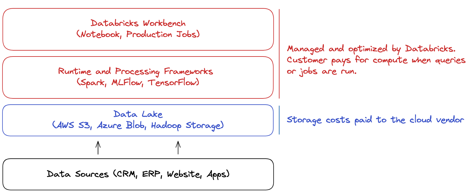 Databricks (Pre IPO) Primer and a Requiem for Hadoop